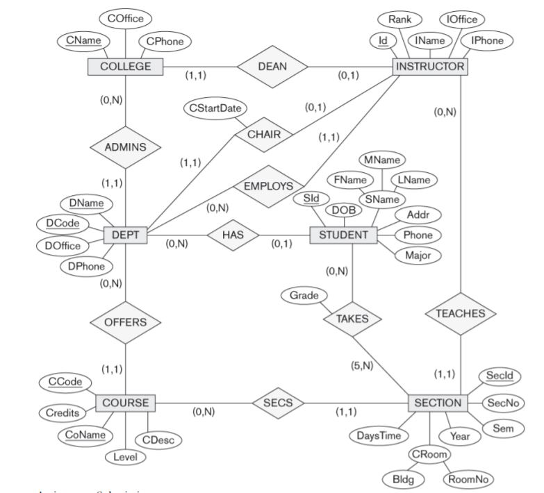 Solved The figure shows an ERD describing a university | Chegg.com