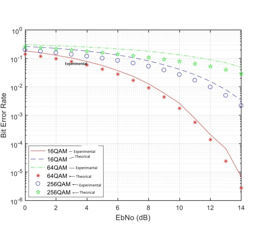 Solved In a digital data transfer on the AWGN channel a) | Chegg.com
