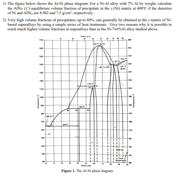 1) The figure below shows the Al-Ni phase diagram. | Chegg.com