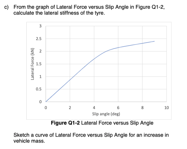 Solved C From The Graph Of Lateral Force Versus Slip Angle