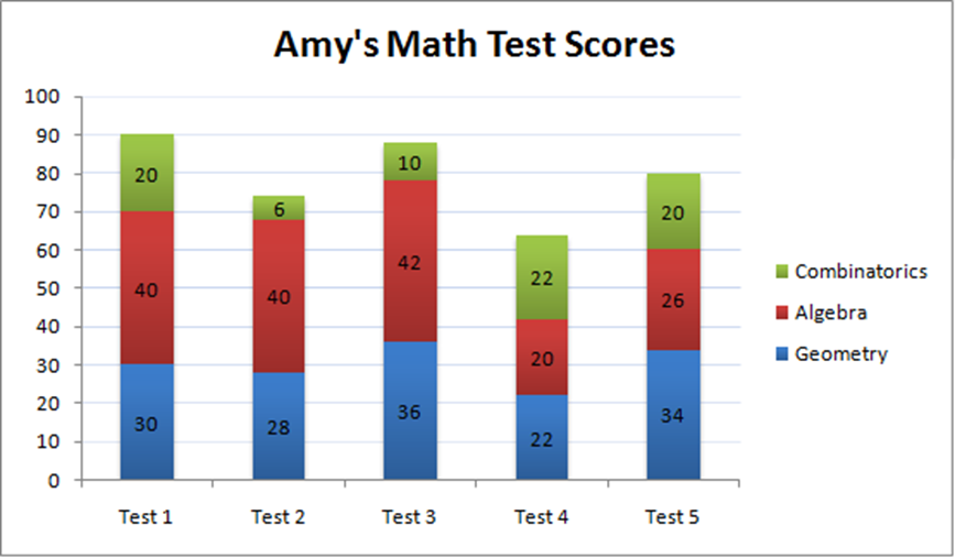 Solved For this question, refer to the bar graph and the pie | Chegg.com