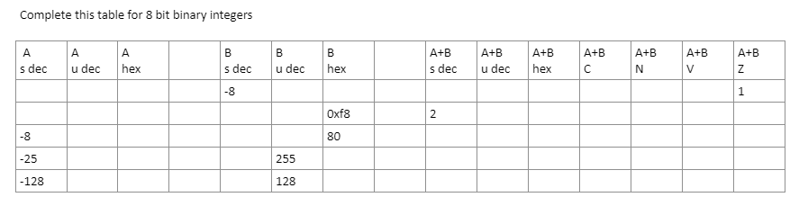 Solved Complete this table for 8 bit binary integers A A+B A | Chegg.com