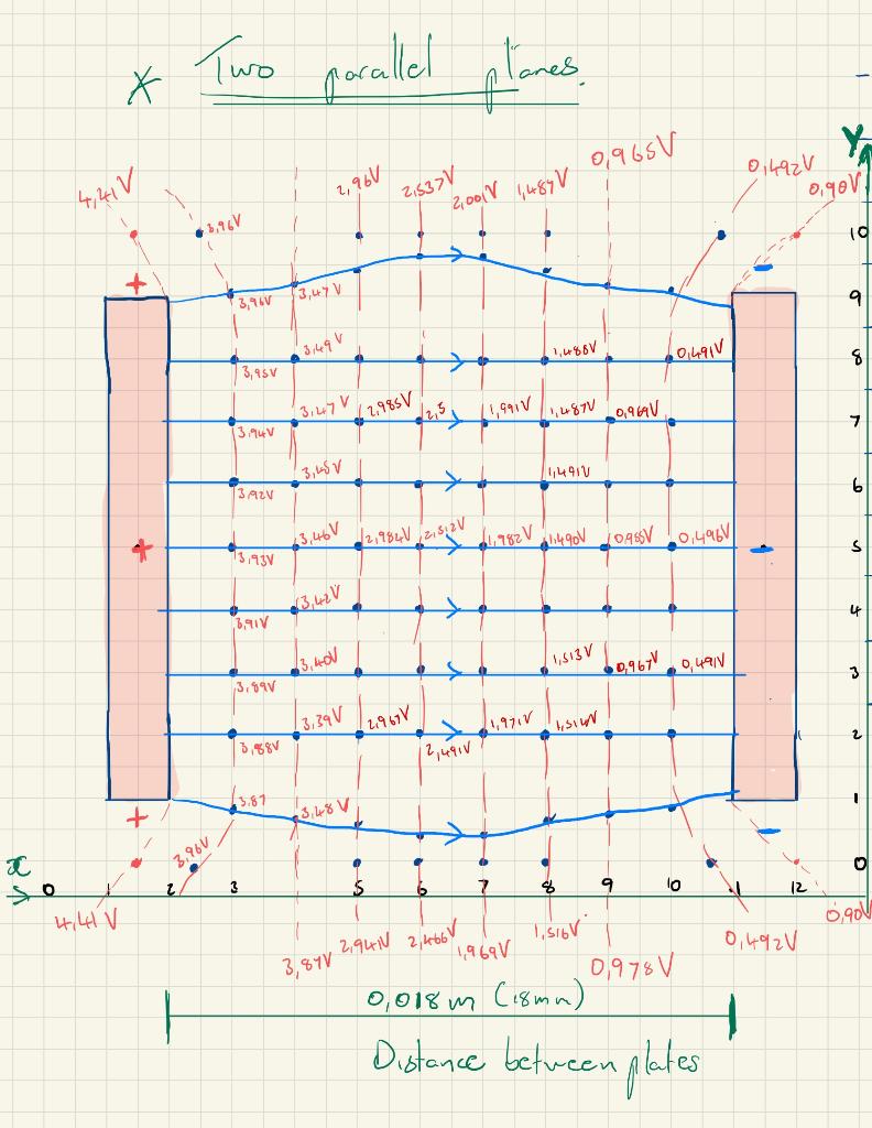 Physics: Electric Field Mapping Please help simulate | Chegg.com