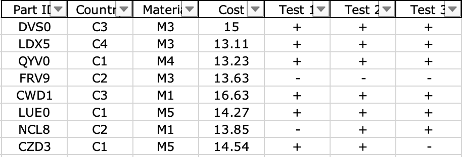Solved The table below contains data for a sample of parts | Chegg.com