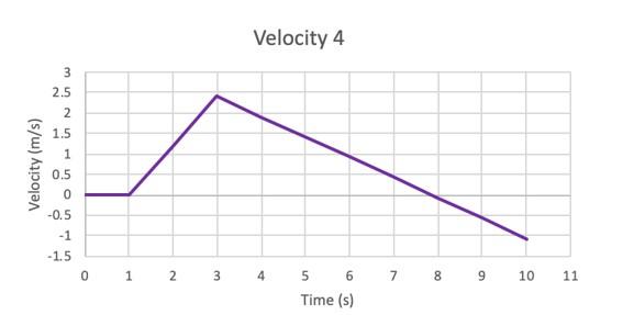 Solved On velocity 4 plot: Acceleration=.......... for 1 | Chegg.com