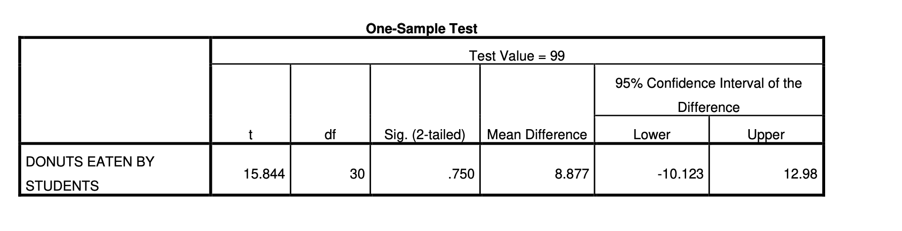 Solved Interpreting SPSS Output 10. Look at the SPSS output | Chegg.com