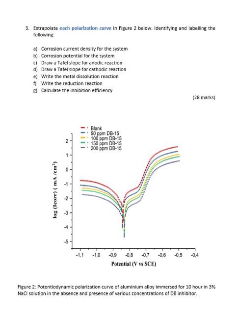 3. Extrapolate each polarization curve in Figure 2 | Chegg.com