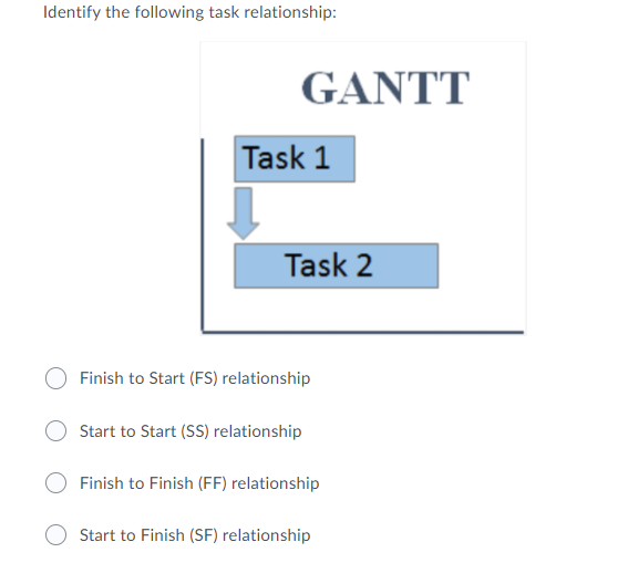 Solved Identify the following task relationship: GANTT Task | Chegg.com