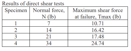 Solved A series of direct shear tests have been performed on | Chegg.com