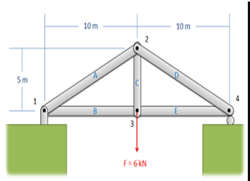 Solved Solve using method of joints. Need the force at each | Chegg.com