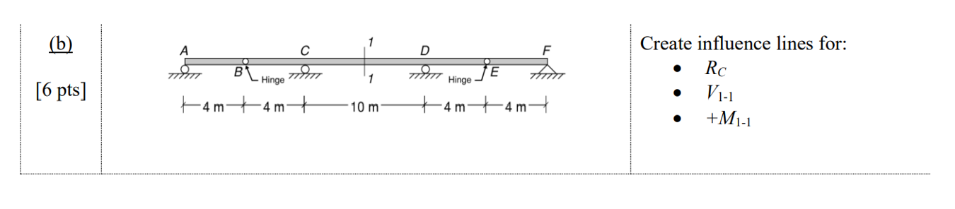 Solved Create quantitative (with numbers) influence lines | Chegg.com