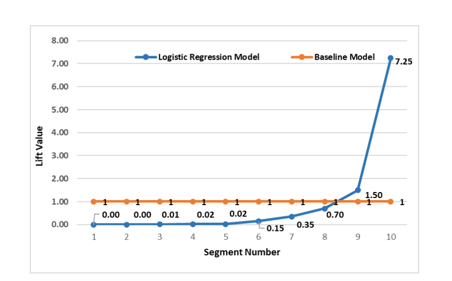 Solved Using the deployed Logistic Regression model | Chegg.com