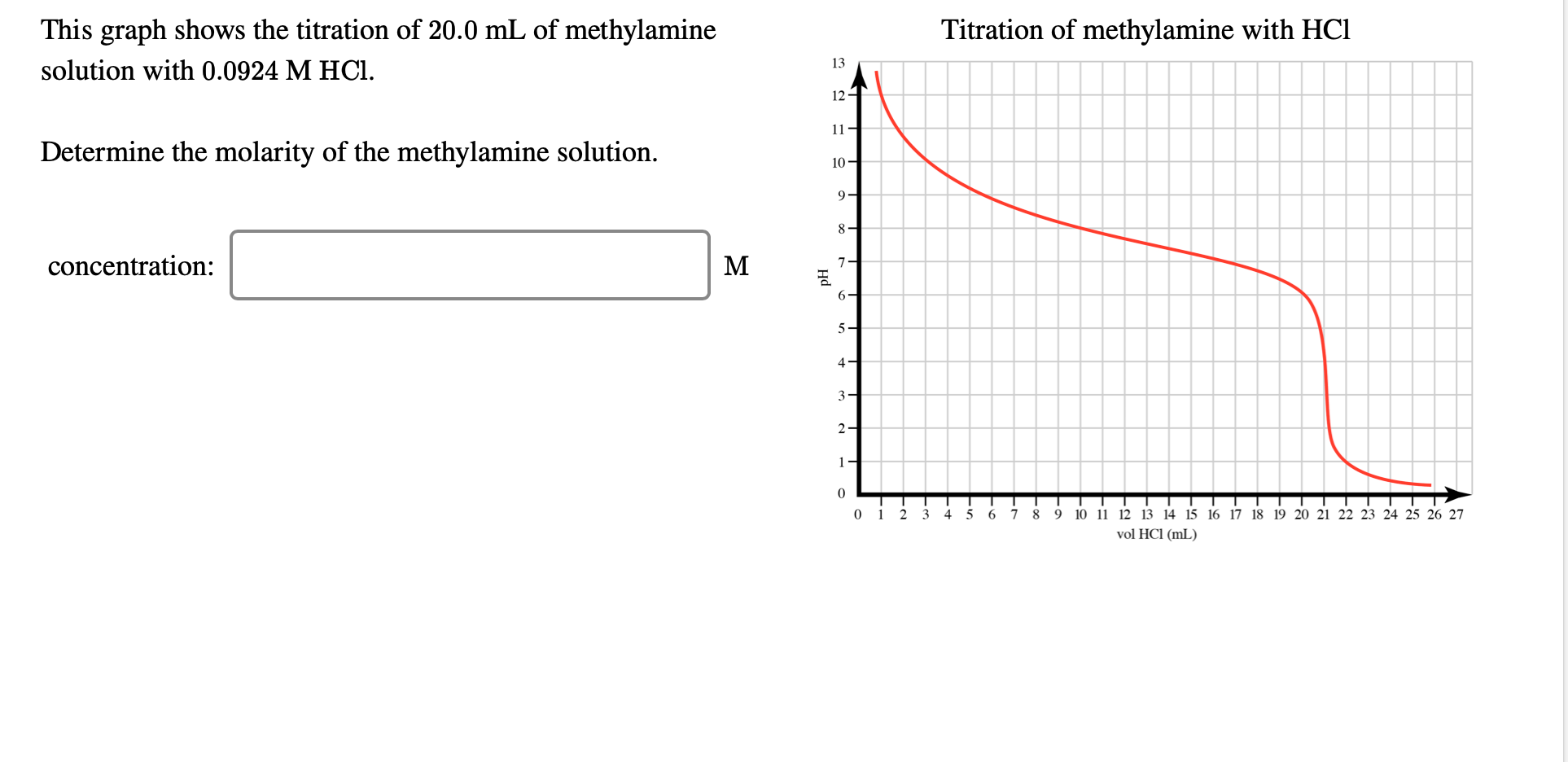 Solved This graph shows the titration of 20.0 mL of | Chegg.com