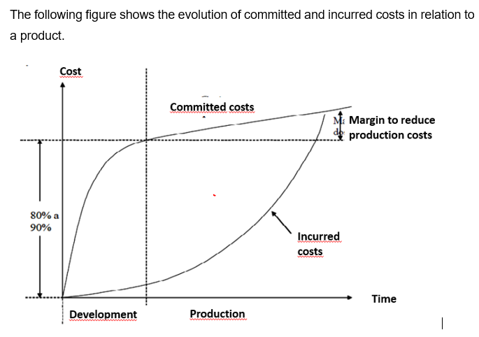 Solved The following figure shows the evolution of committed | Chegg.com