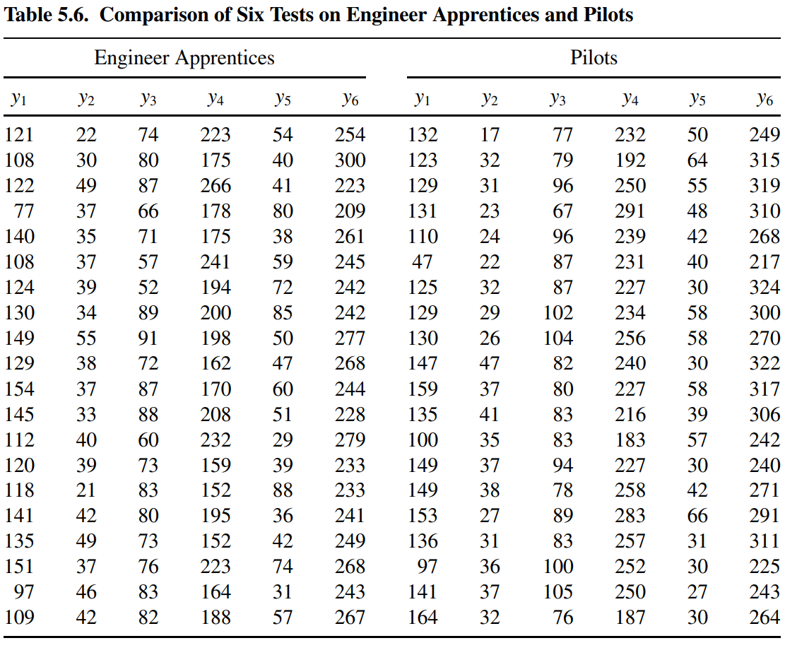 Solved a/ Using the R software, calculate the Hotelling | Chegg.com