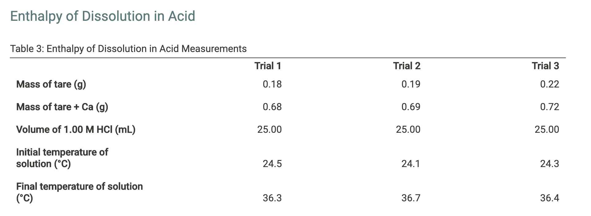 Enthalpy of Dissolution in Acid Table 3: Enthalpy of | Chegg.com