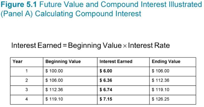 Solved Calculate the amount of the interest earned from 1st | Chegg.com