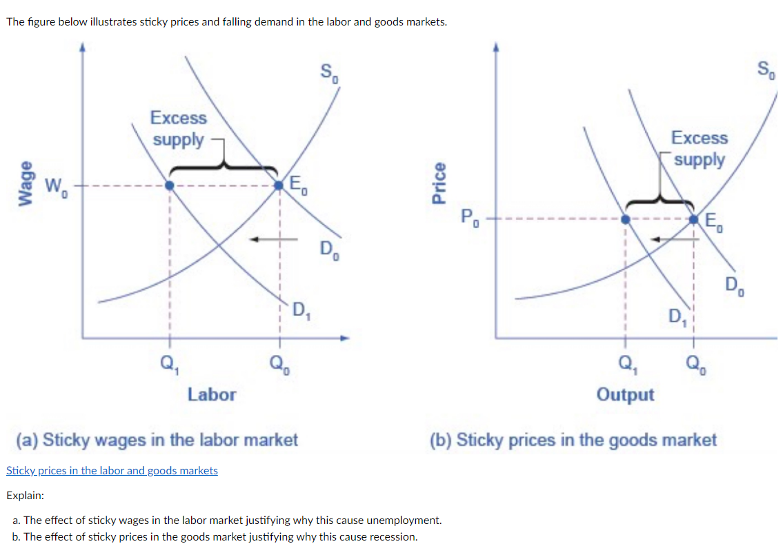Solved The figure below illustrates sticky prices and | Chegg.com