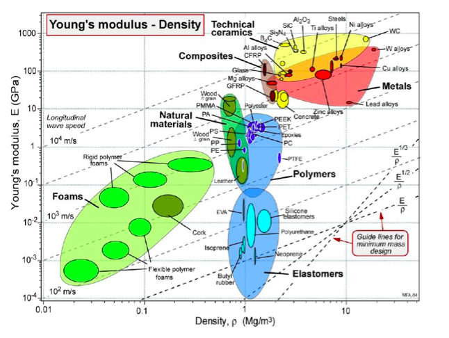 Solved Use a Young's Modulus-Density (E-P) chart provided, | Chegg.com