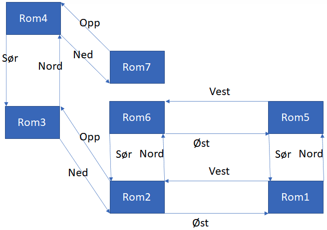 Solved The task is based on a simple text-based maze where | Chegg.com