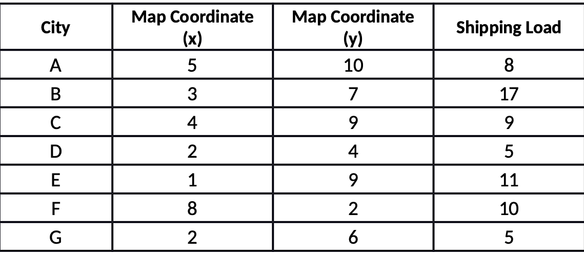 Solved The following table gives the map coordinates and the | Chegg.com