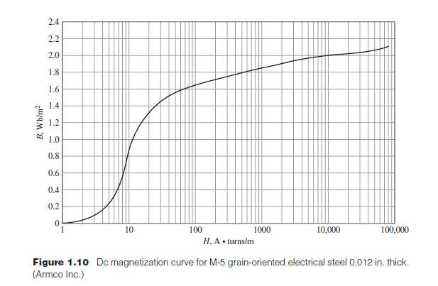 Solved Question 2: [10] The magnetic circuit in the figure | Chegg.com