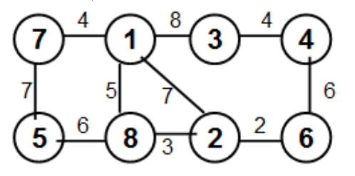 Solved In this assignment, you will run the Prim's algorithm | Chegg.com