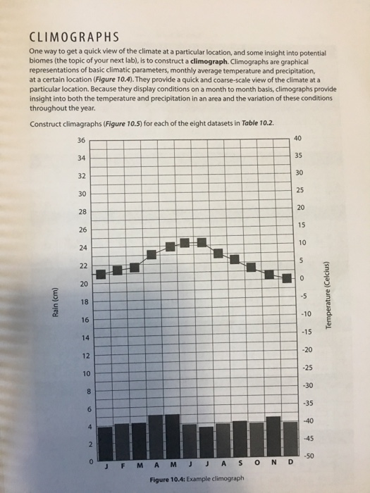 Solved CLIMOGRAPHS One way to get a quick view of the | Chegg.com