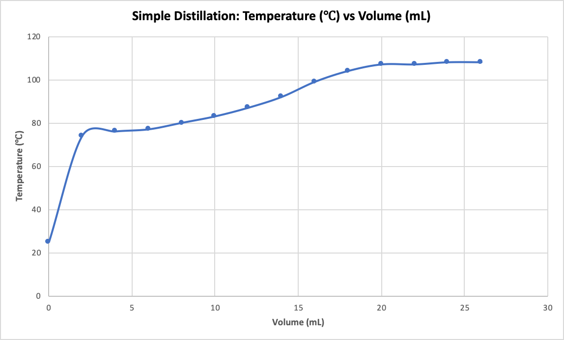 Simple Distillation: Temperature (°C) vs Volume (ml) | Chegg.com