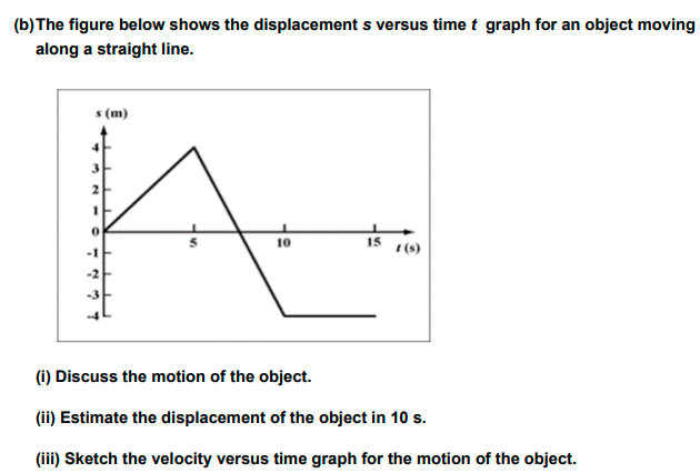 Solved (b) The figure below shows the displacement \\( s \\) | Chegg.com