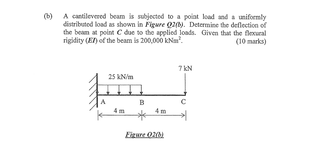 Solved A cantilevered beam is subjected to a point load and | Chegg.com