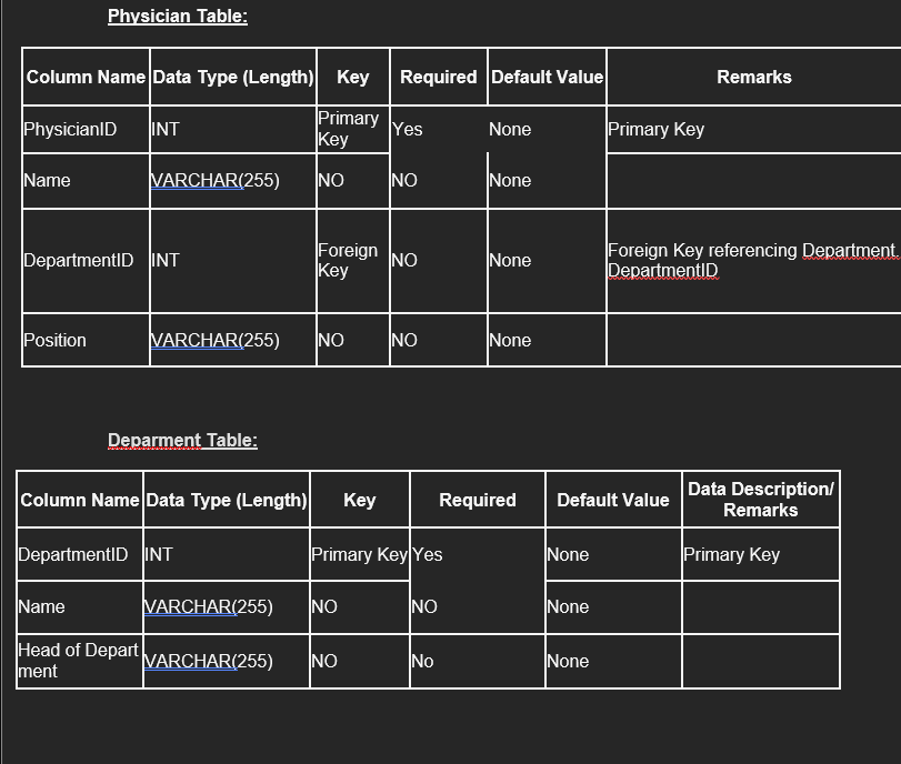 Solved • Create a database for your group project and “Use” | Chegg.com
