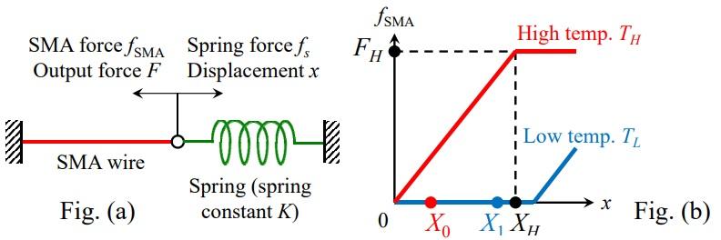 SMA force fSMA Spring force fs Output force F | Chegg.com