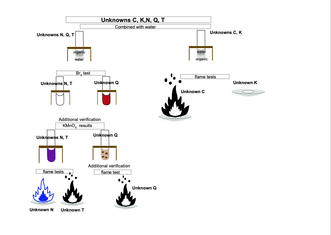 Solved 1. Of the following 20 compounds, identify unknowns | Chegg.com