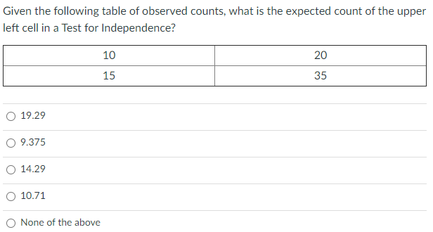 Solved Given the following table of observed counts, what is | Chegg.com