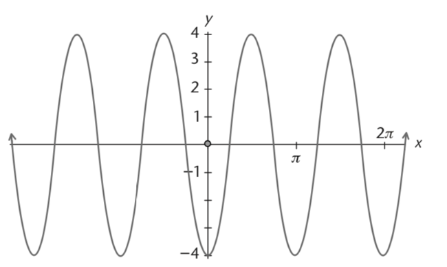 Solved Write the equations for the following graphs, explain | Chegg.com
