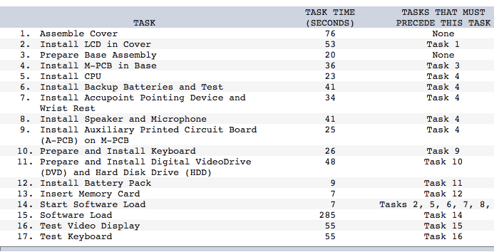 Solved A Notebook Computer Assembly Line A manufacturing | Chegg.com