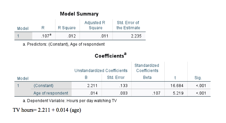 Solved Model Summary Adjusted R Model R R Square Square 1 | Chegg.com