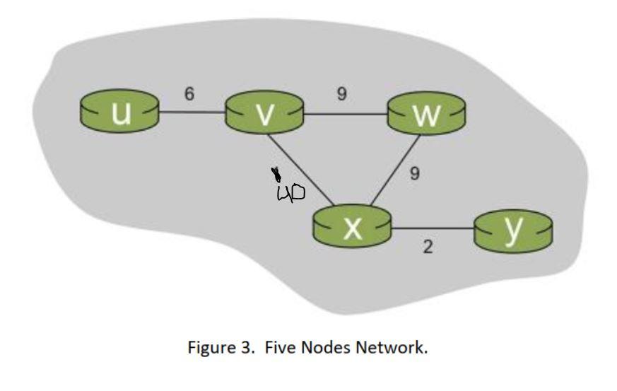 Solved Consider a five-node network with the link costs in | Chegg.com