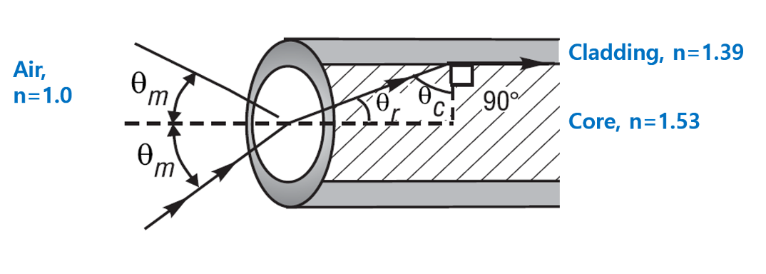 Solved Calculate the degree of critical angle (θc) at which | Chegg.com
