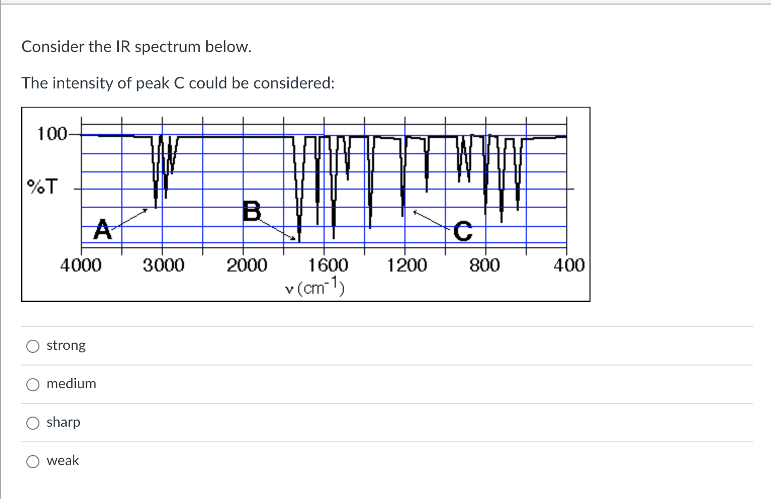 Solved Consider the IR spectrum below. The intensity of peak | Chegg.com