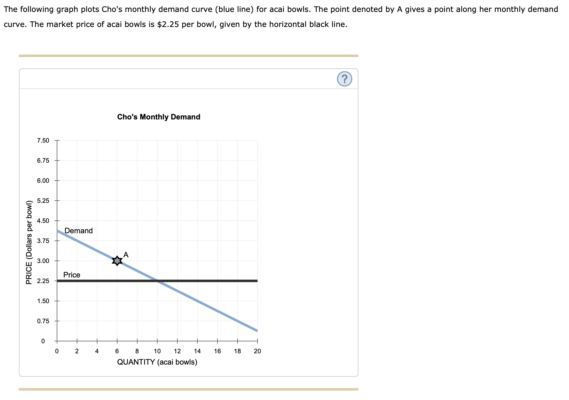 The Following Graph Plots Cho S Monthly Demand Curve