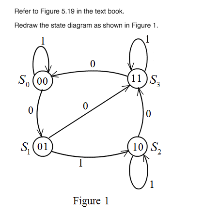 Solved Design the sequential circuit specified by the state | Chegg.com