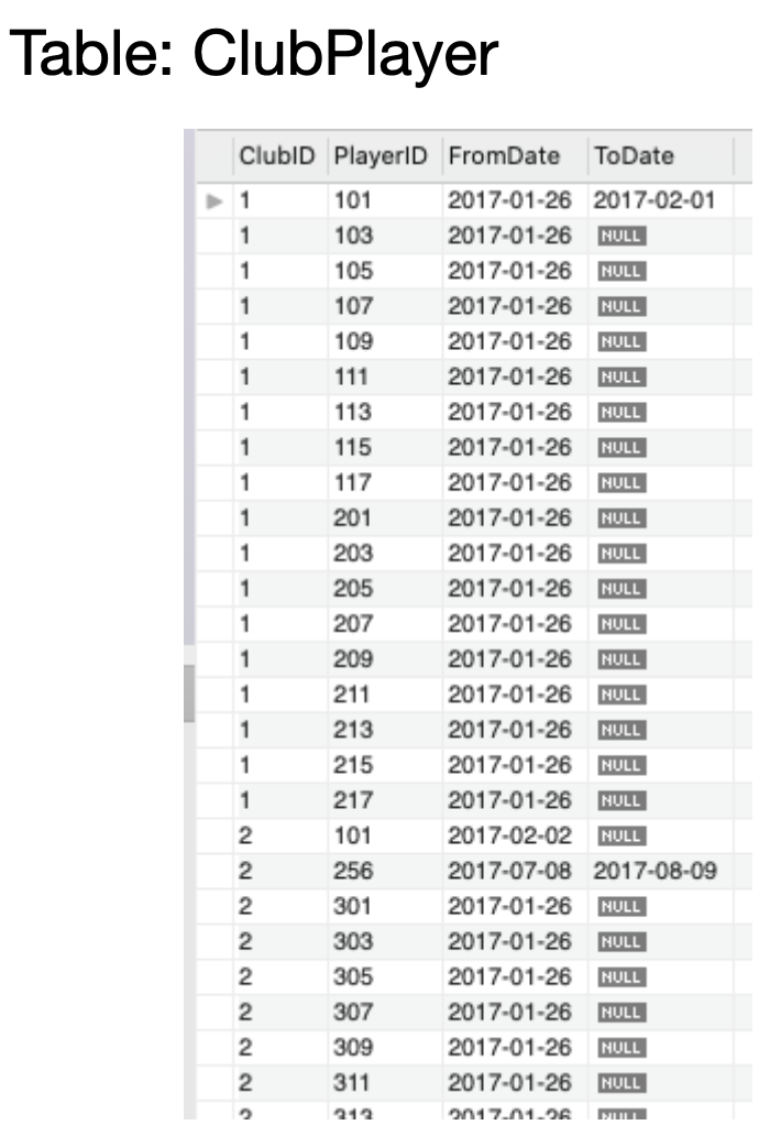 Solved Table: Clubs 4 17 ClubID ClubName Address 1 Address2 | Chegg.com