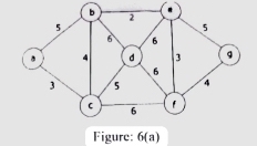 Solved Figure: 6(a) ﻿Find minimum spanning tree using Prim's | Chegg.com