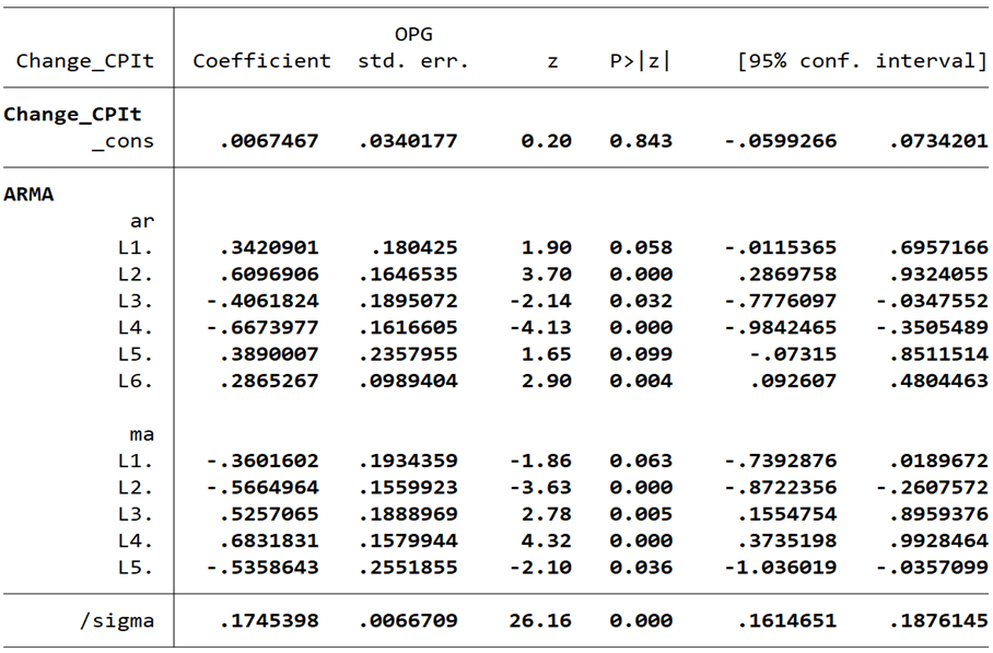 Solved -ARMA(6,5) for a Uk cpi time series dataset from | Chegg.com