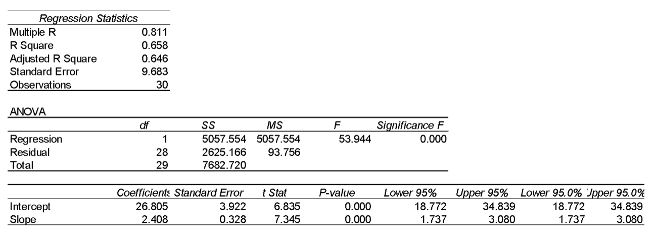 Solved Simple Linear Regression Analysis Output Q1. Conduct | Chegg.com