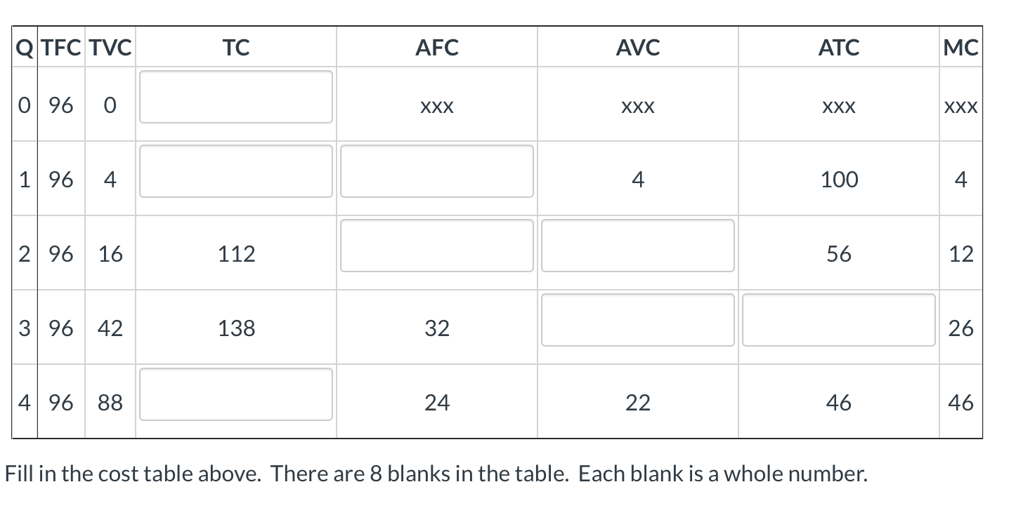 Solved Q TFC TVC TC AFC AVC ATC 0 96 0. XXX XXX XXX 100 112 | Chegg.com