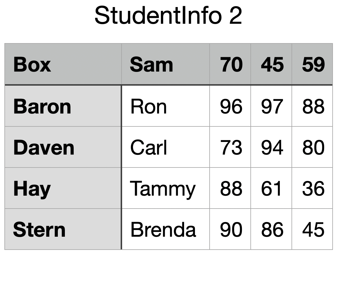 Solved Write a program that reads the student information | Chegg.com