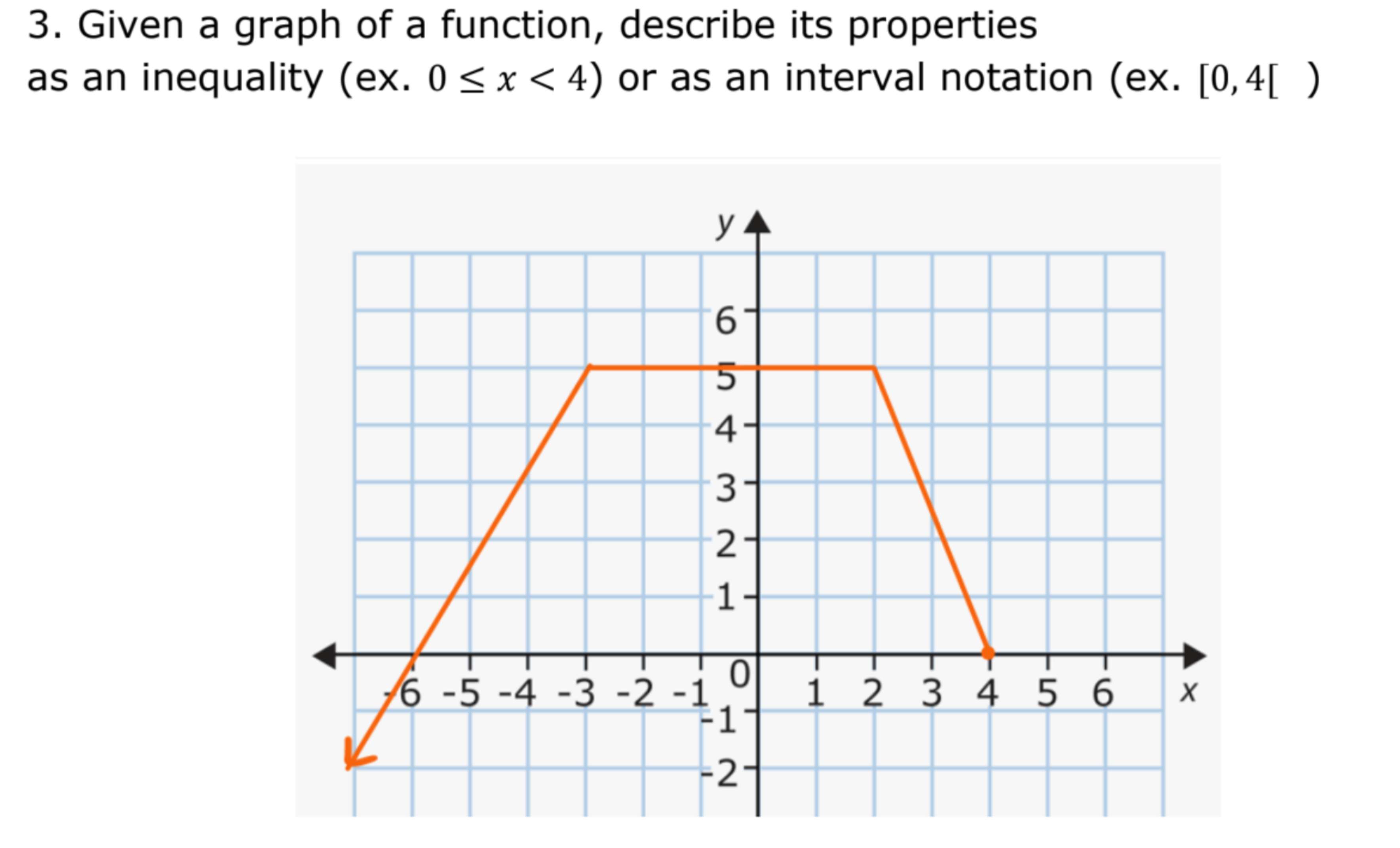 Given a graph of a function, describe its | Chegg.com